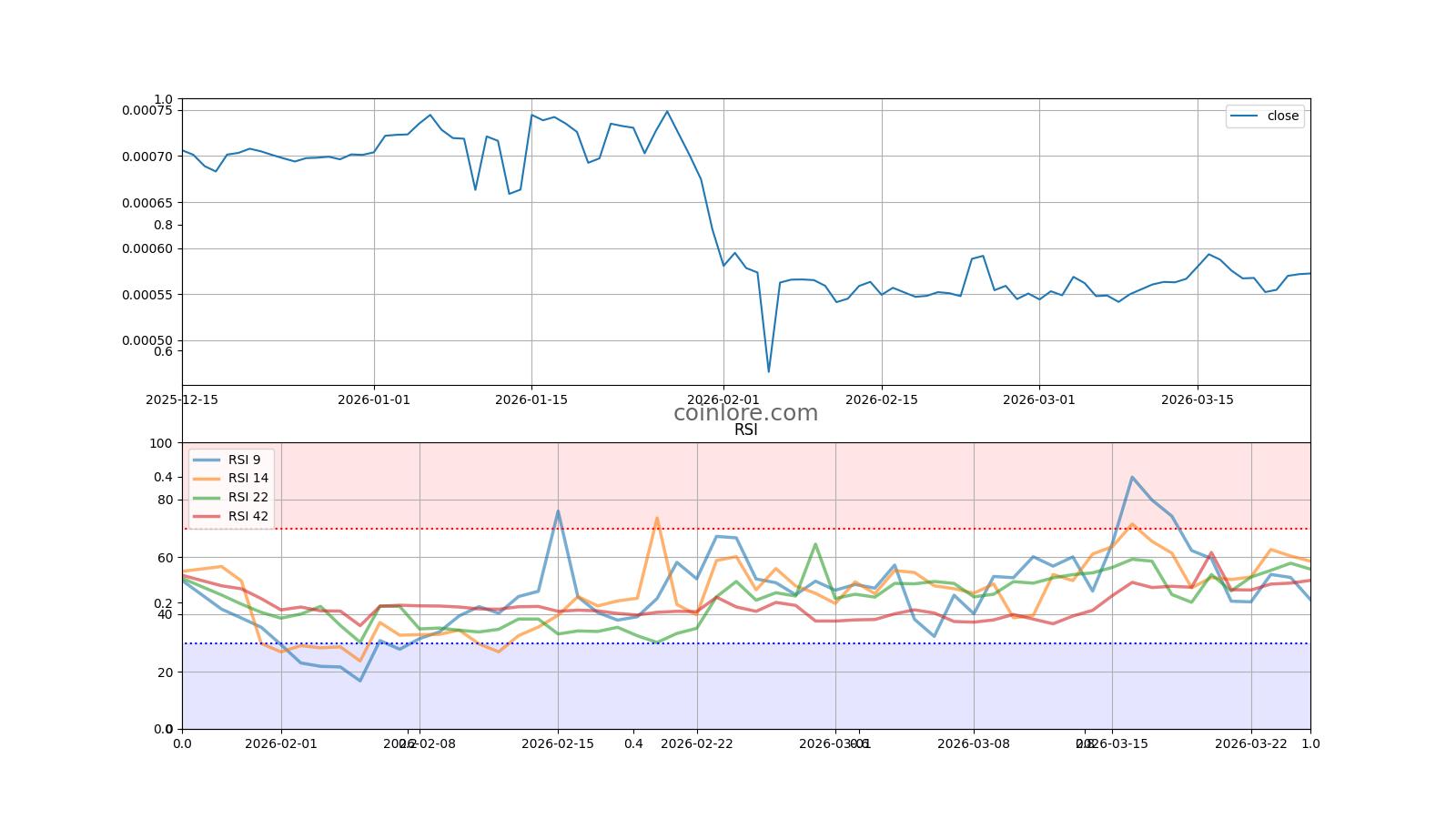 X8X Token RSI indicator