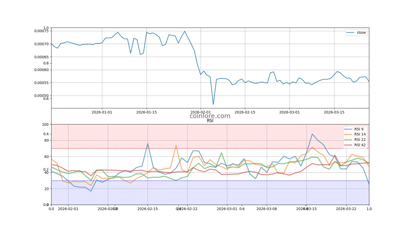 X8X Token RSI indicator