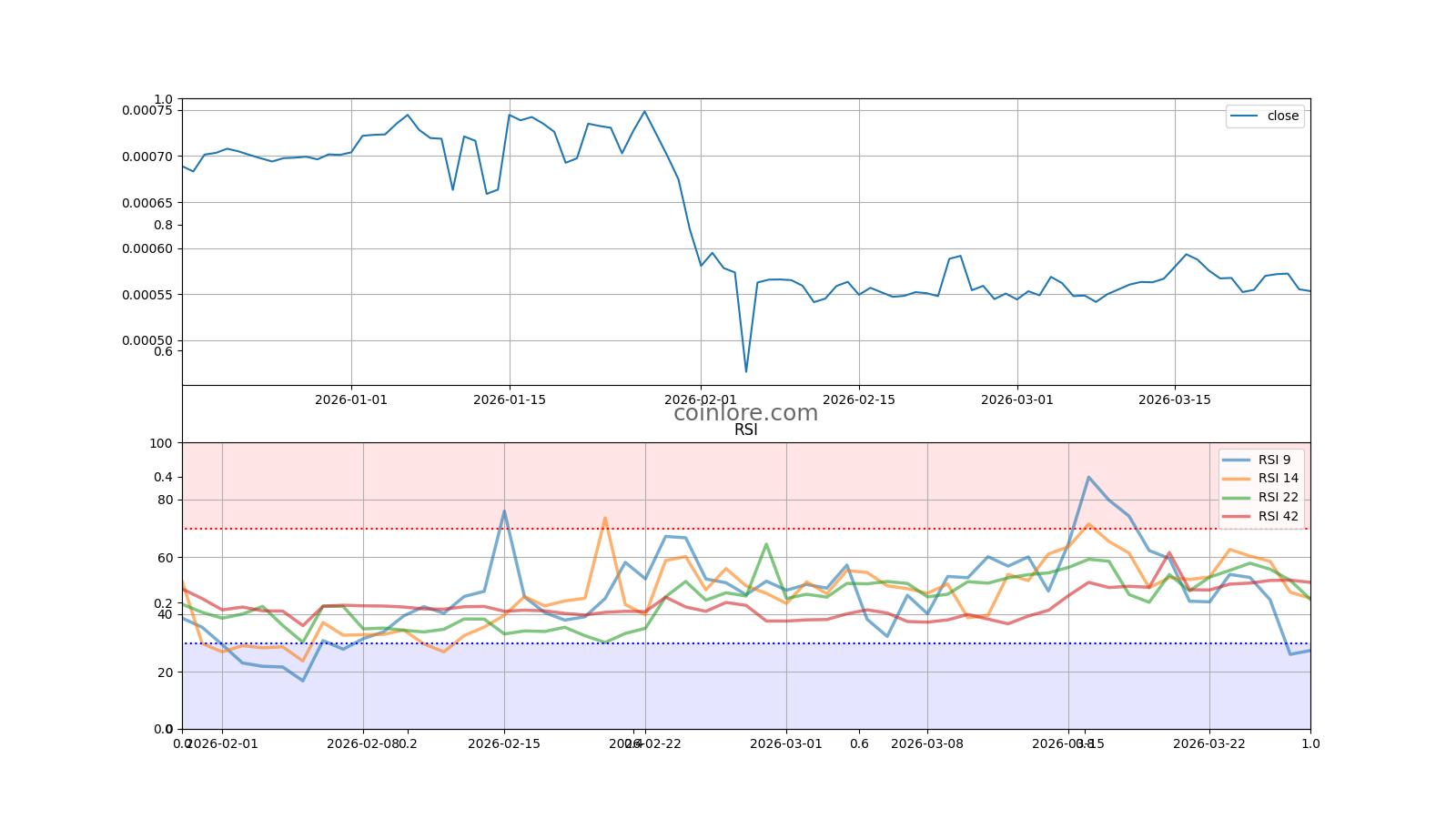 X8X Token RSI indicator