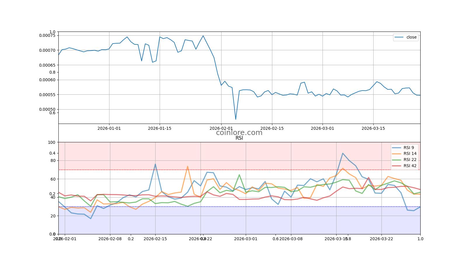 X8X Token RSI indicator