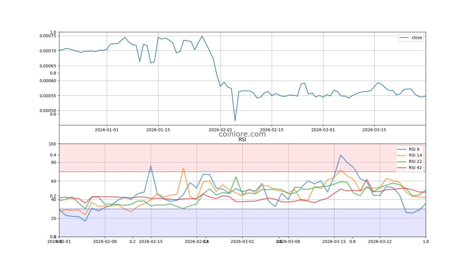 X8X Token RSI indicator