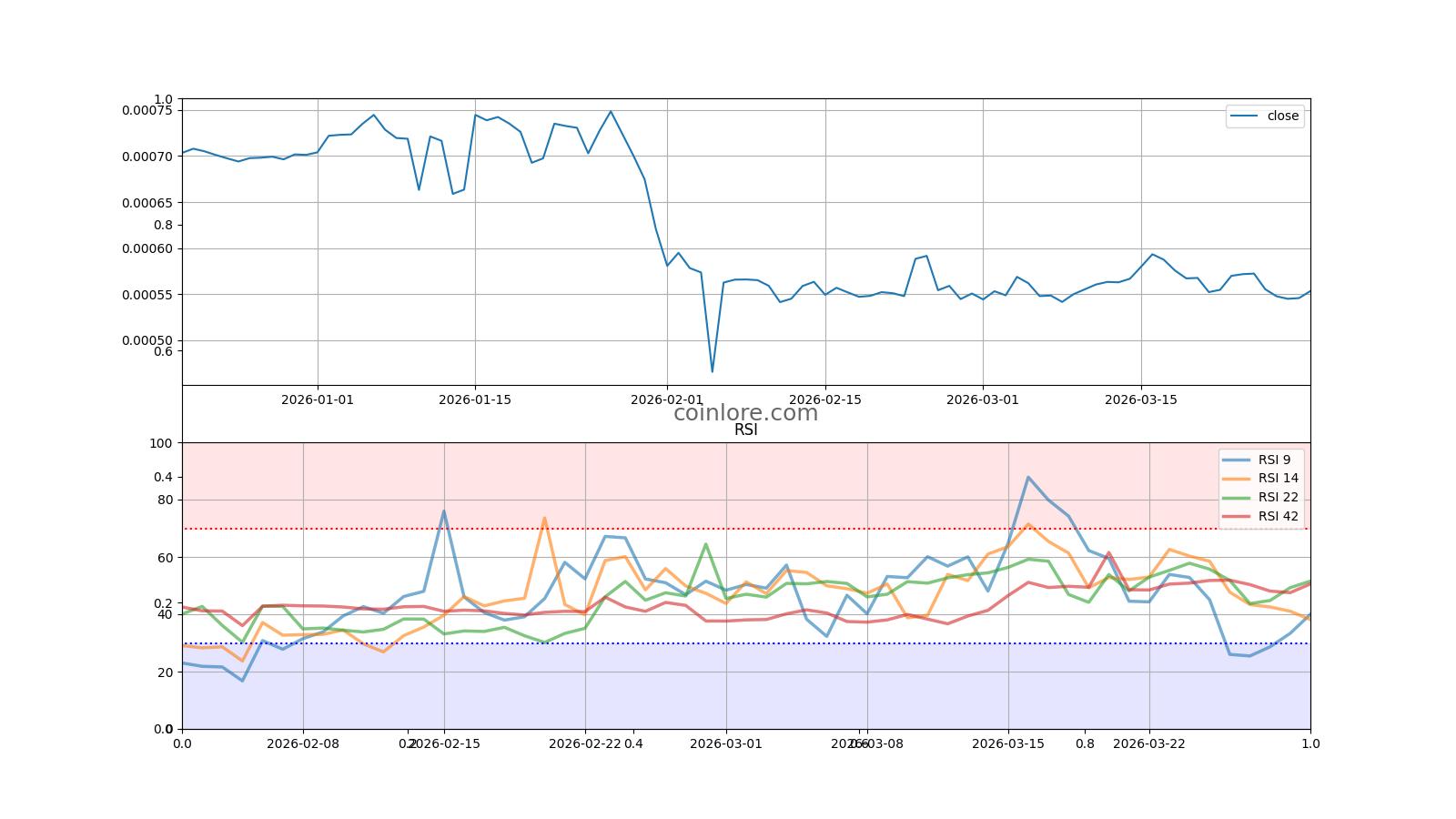 X8X Token RSI indicator