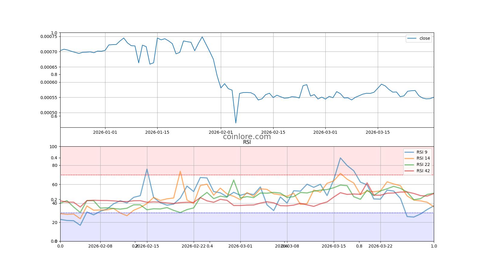 X8X Token RSI indicator