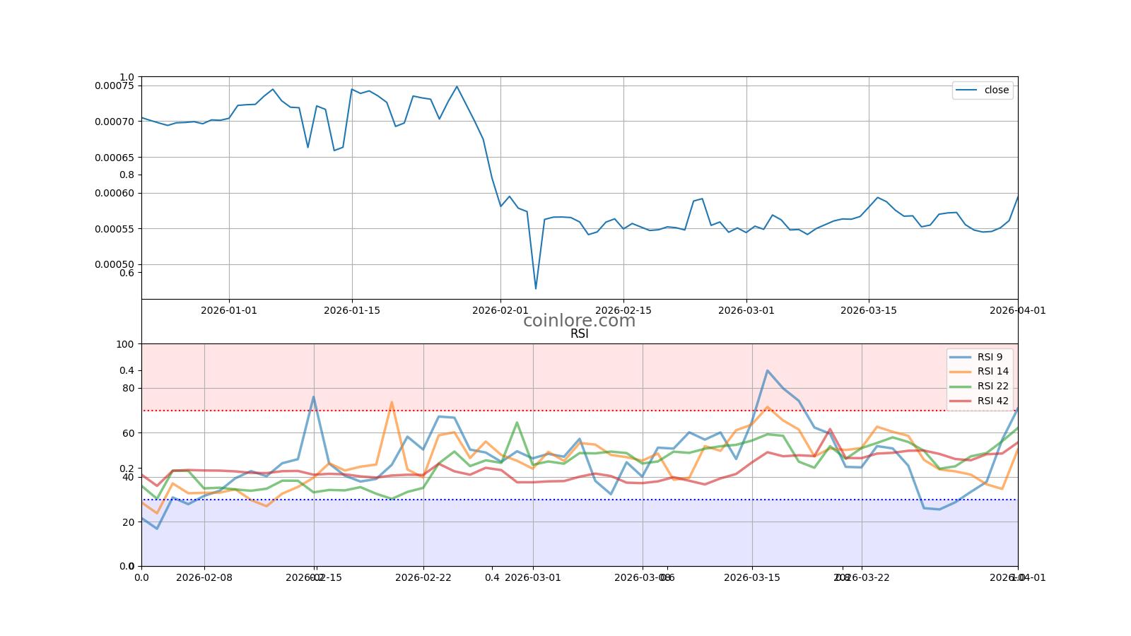 X8X Token RSI indicator