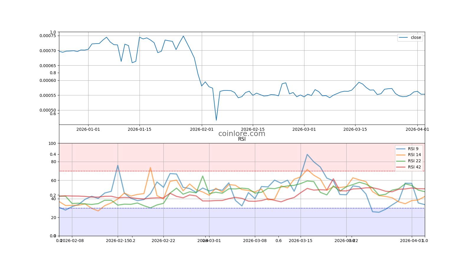 X8X Token RSI indicator