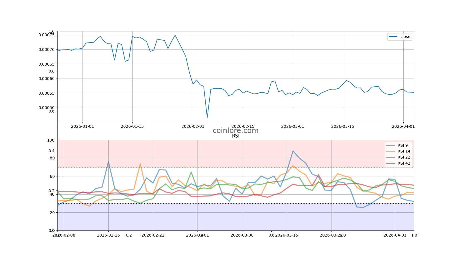 X8X Token RSI indicator
