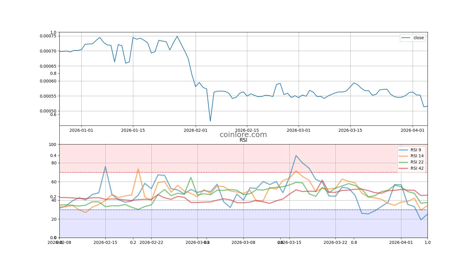 X8X Token RSI indicator