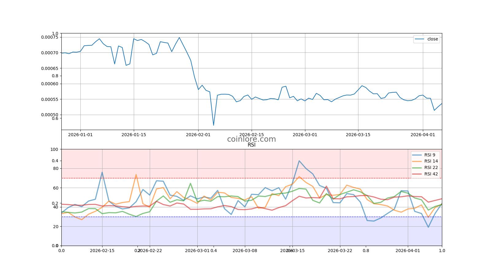 X8X Token RSI indicator