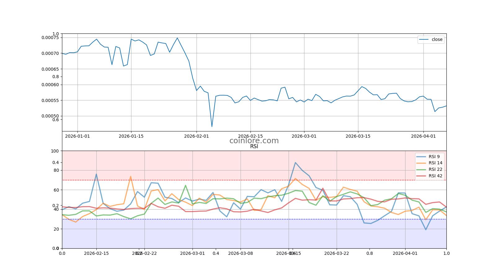 X8X Token RSI indicator