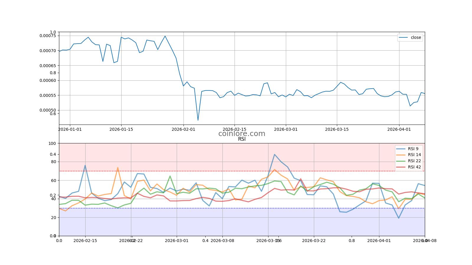 X8X Token RSI indicator