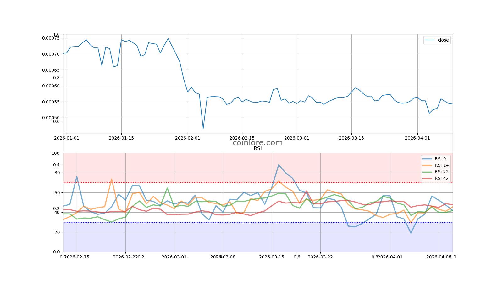 X8X Token RSI indicator