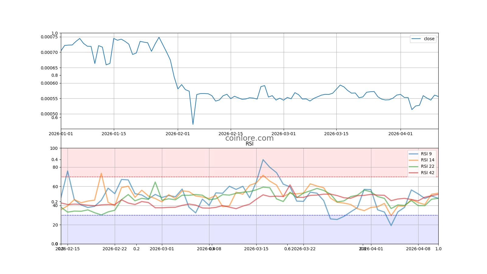 X8X Token RSI indicator