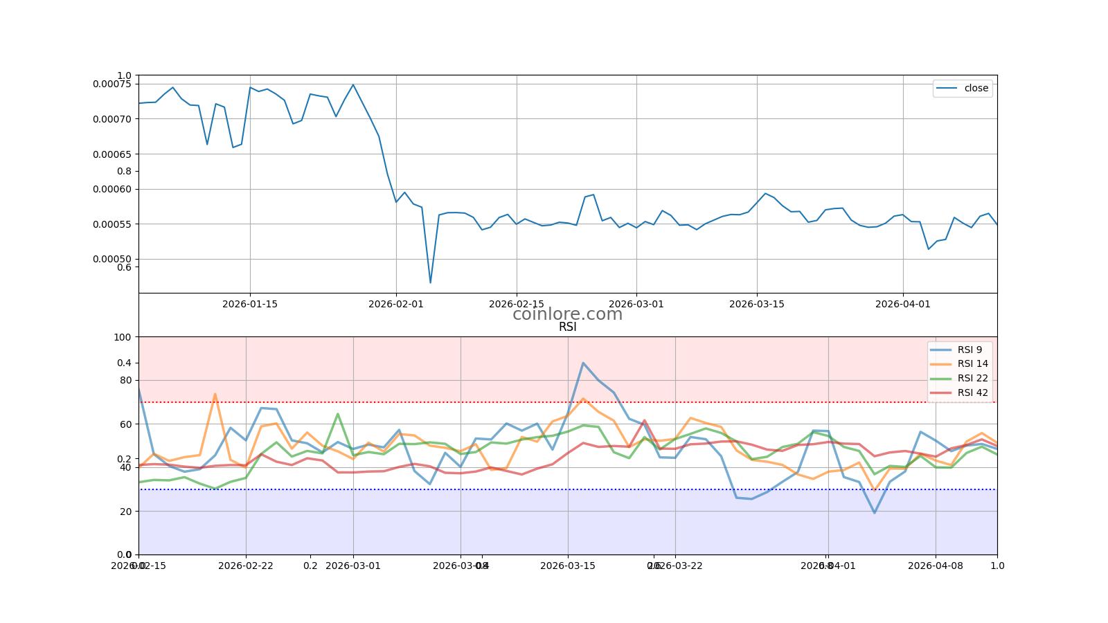 X8X Token RSI indicator
