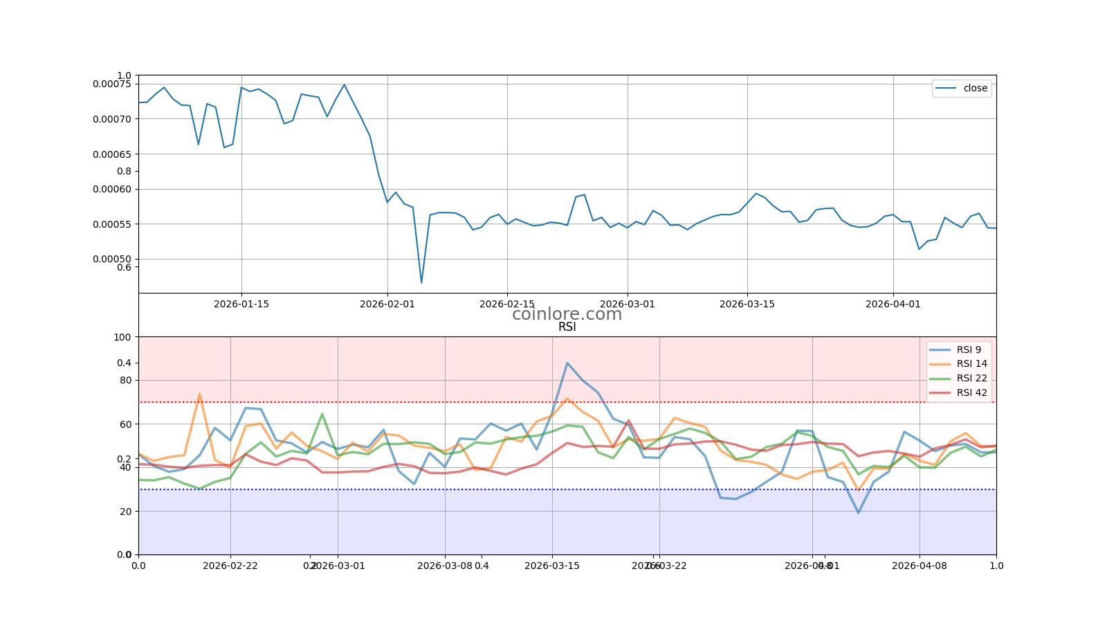 X8X Token RSI indicator