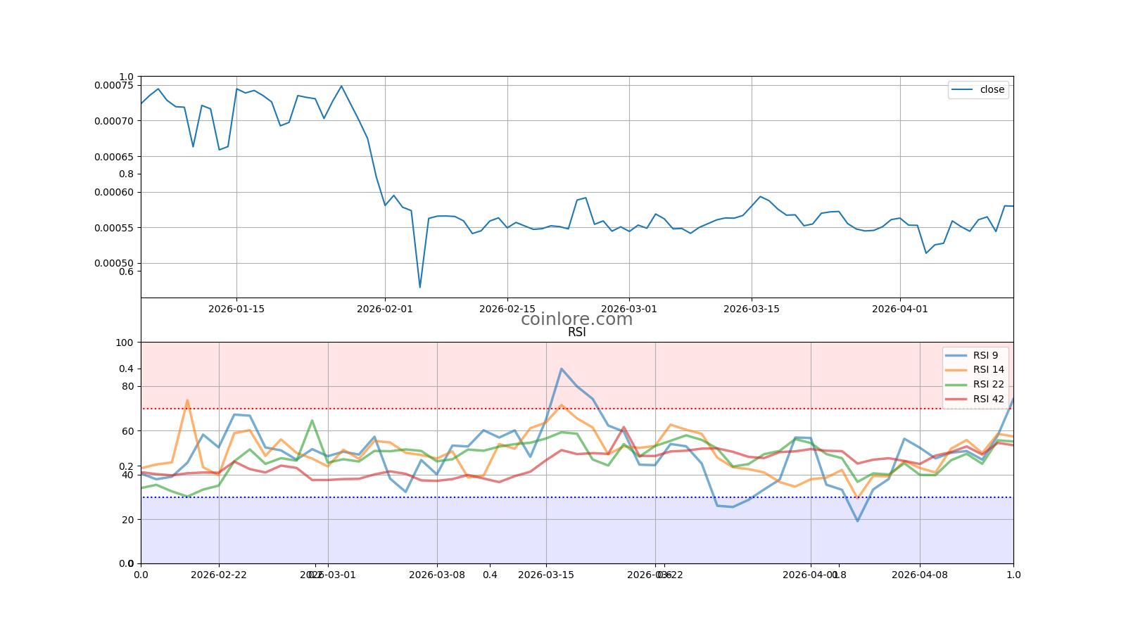 X8X Token RSI indicator