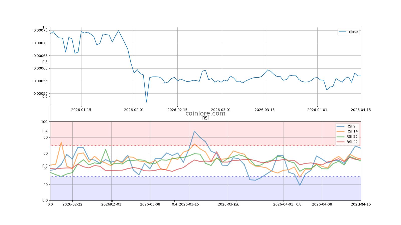 X8X Token RSI indicator