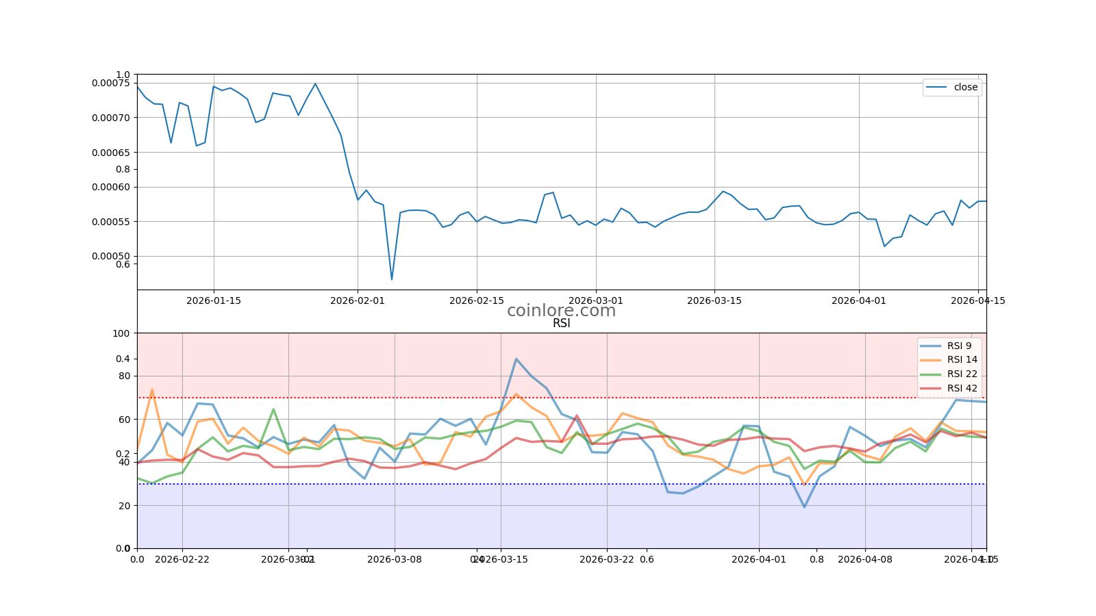 X8X Token RSI indicator