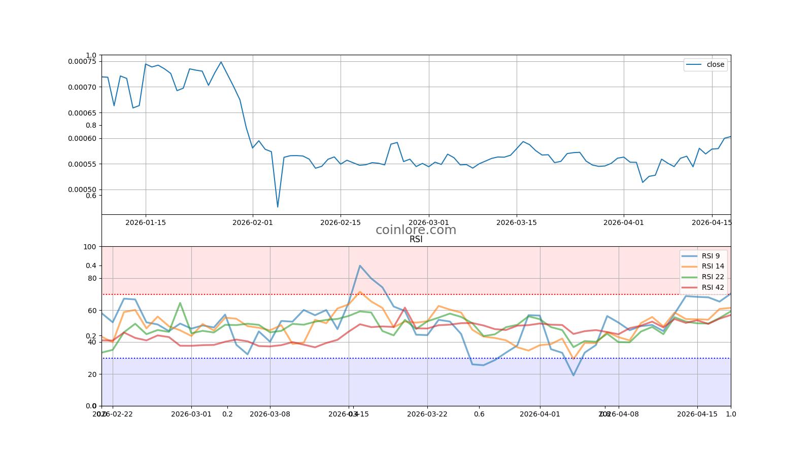 X8X Token RSI indicator
