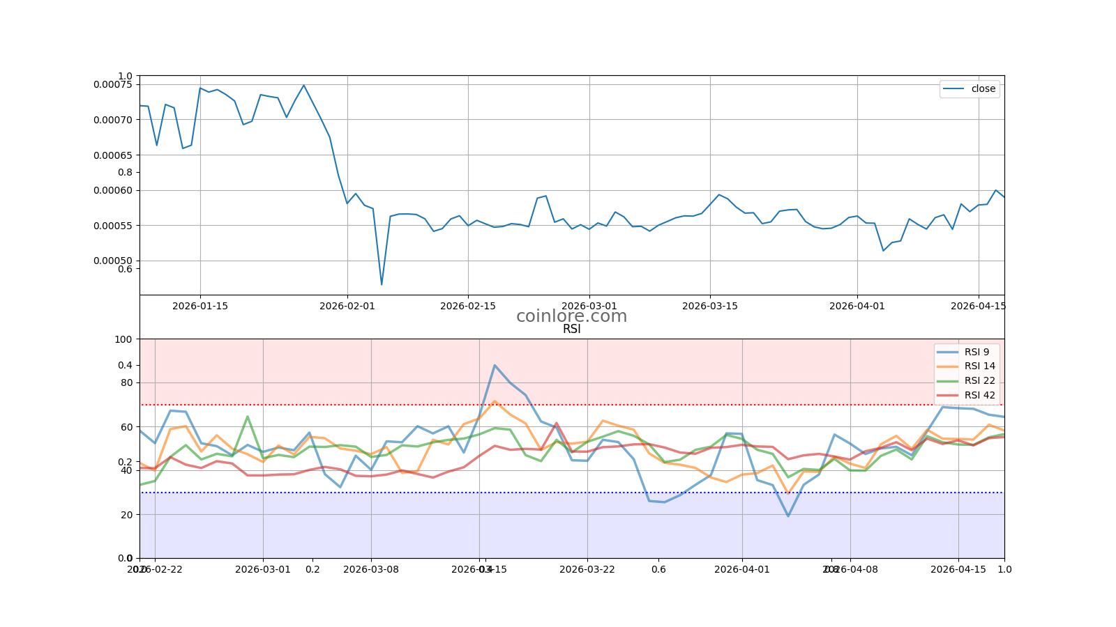 X8X Token RSI indicator