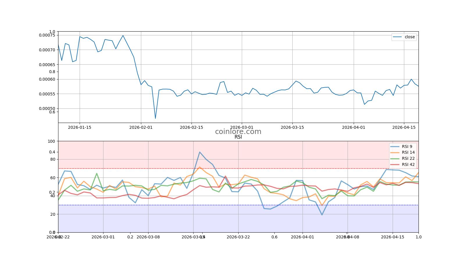X8X Token RSI indicator