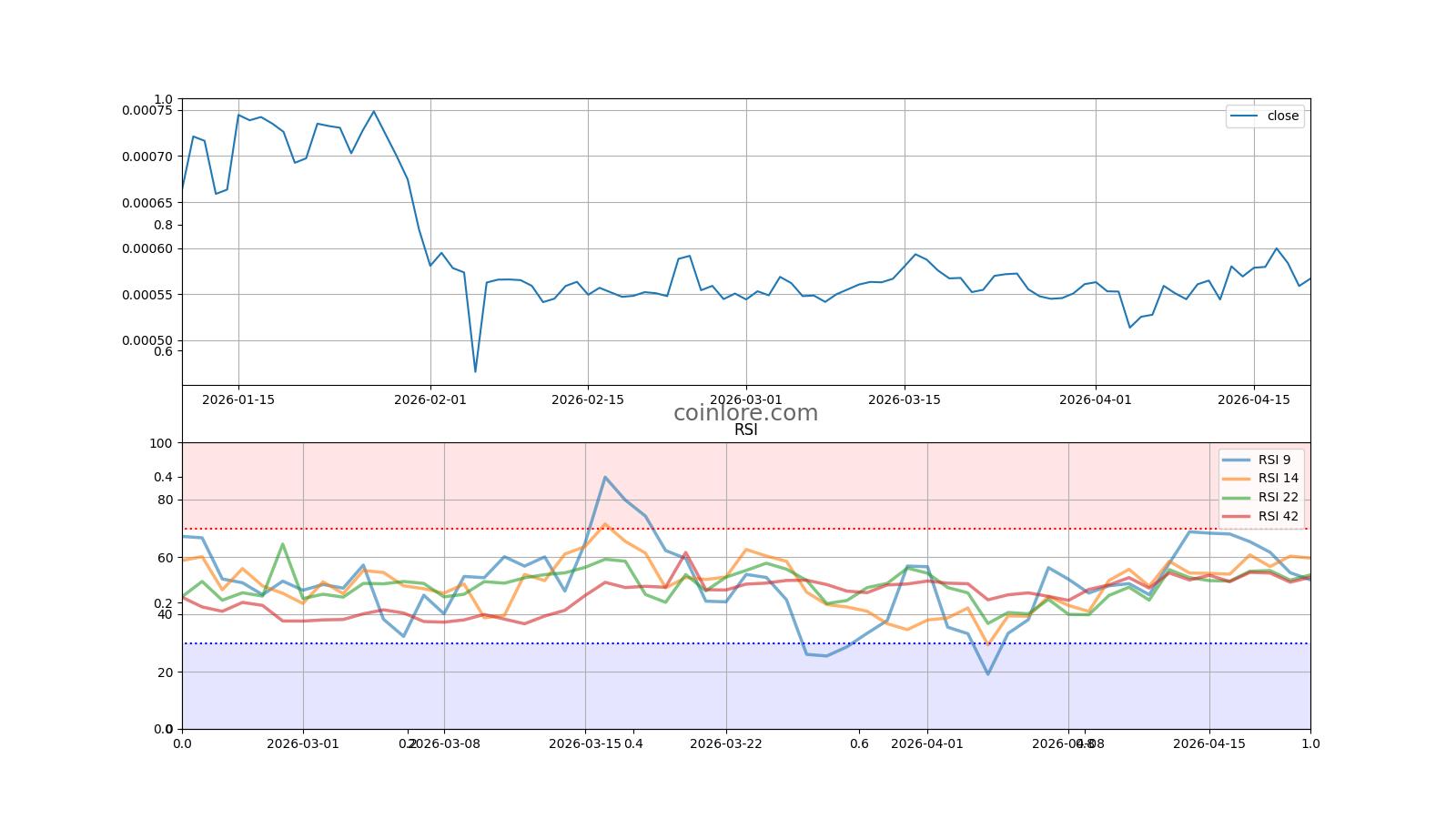 X8X Token RSI indicator