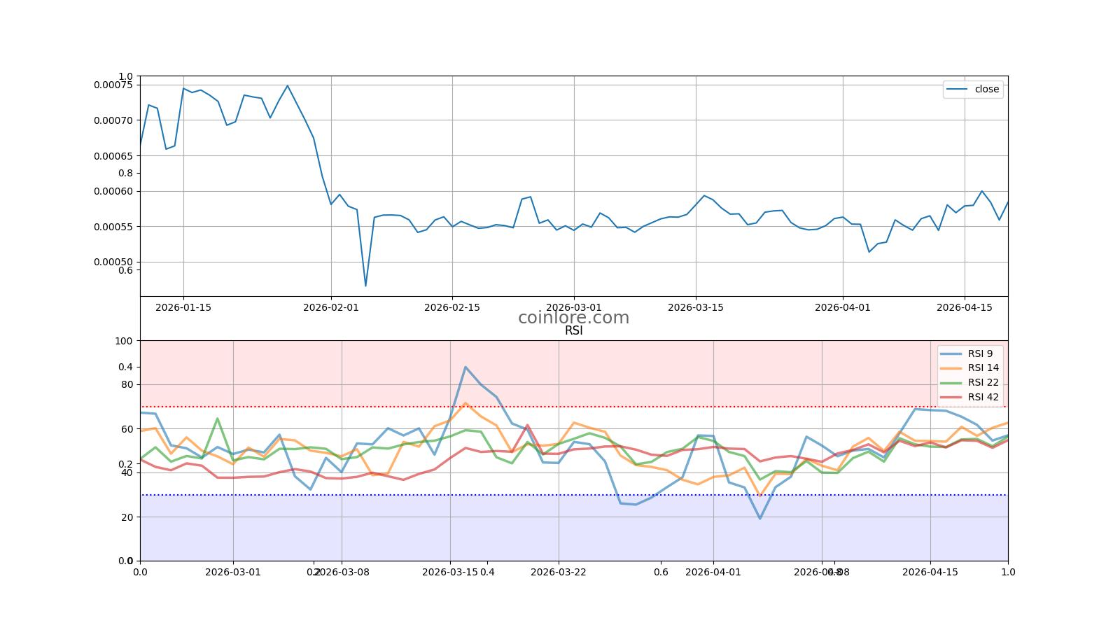 X8X Token RSI indicator