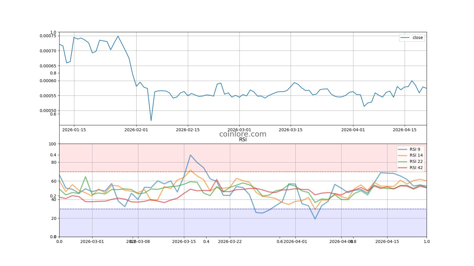 X8X Token RSI indicator