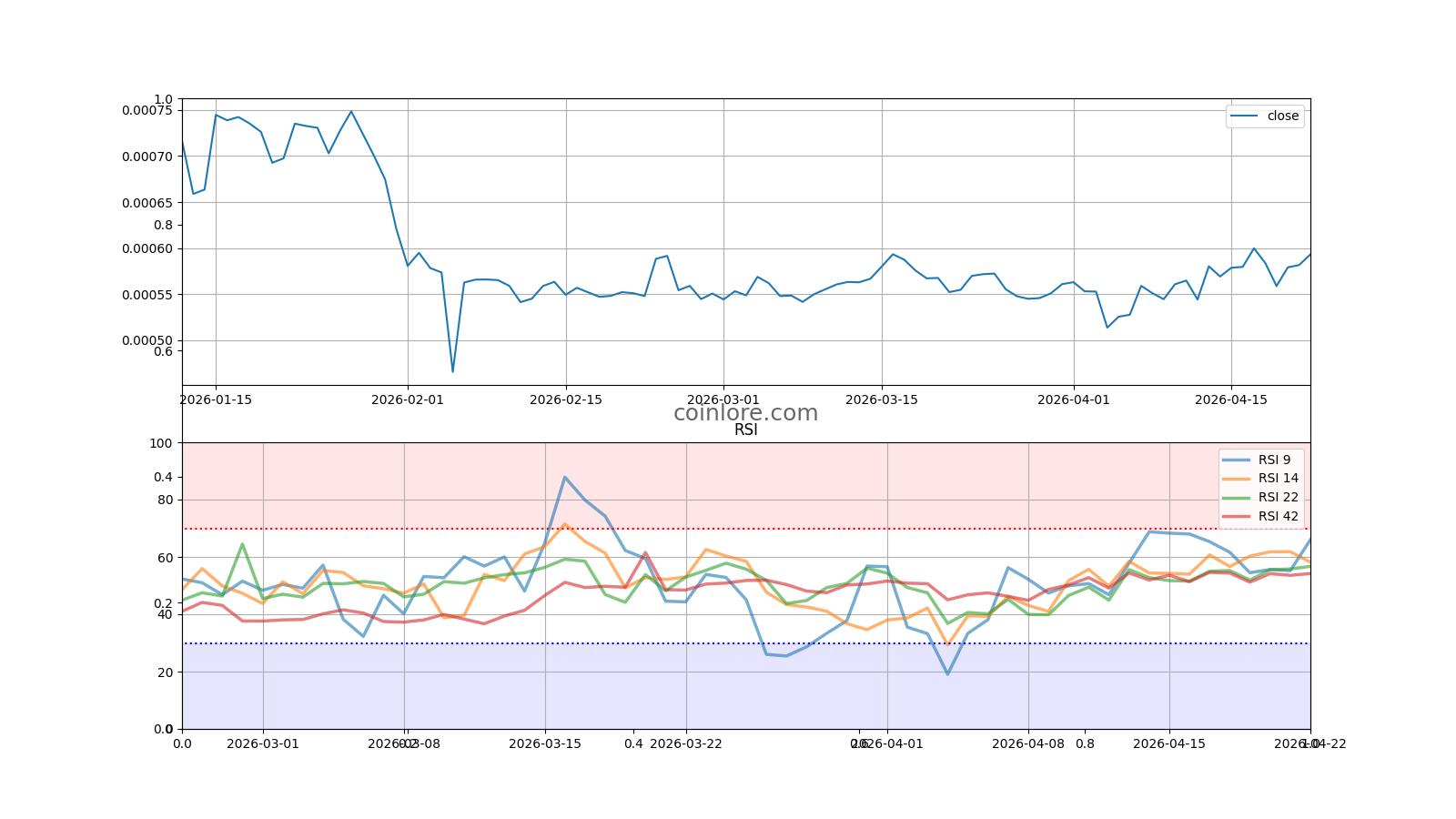 X8X Token RSI indicator