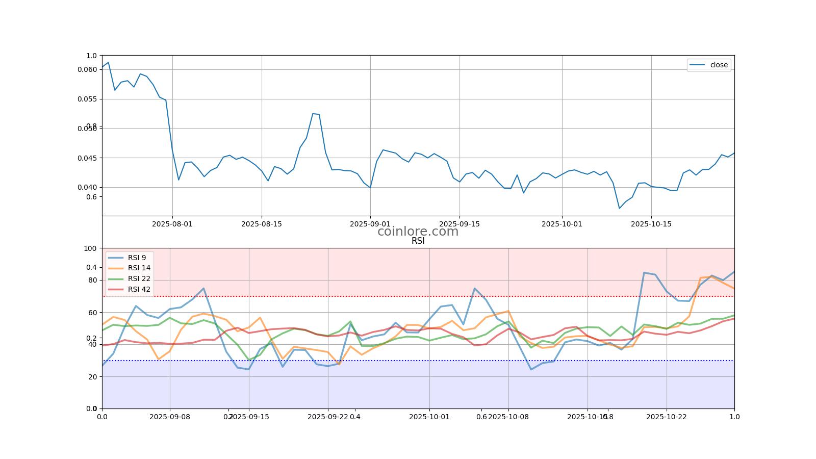 Xahau RSI indicator