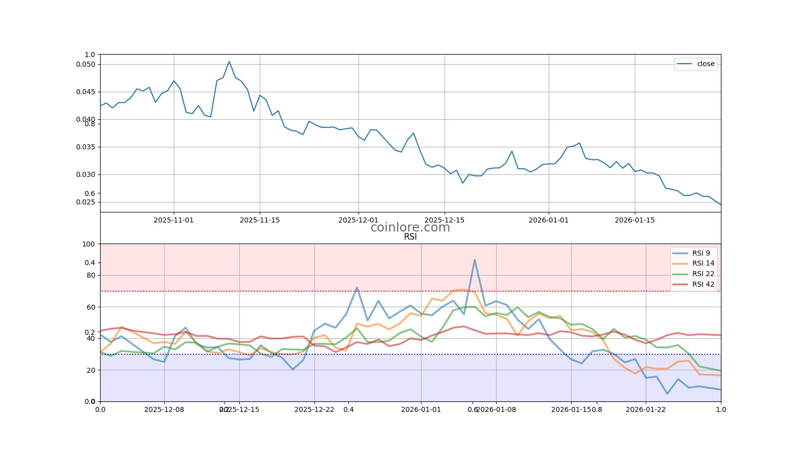 Xahau RSI indicator