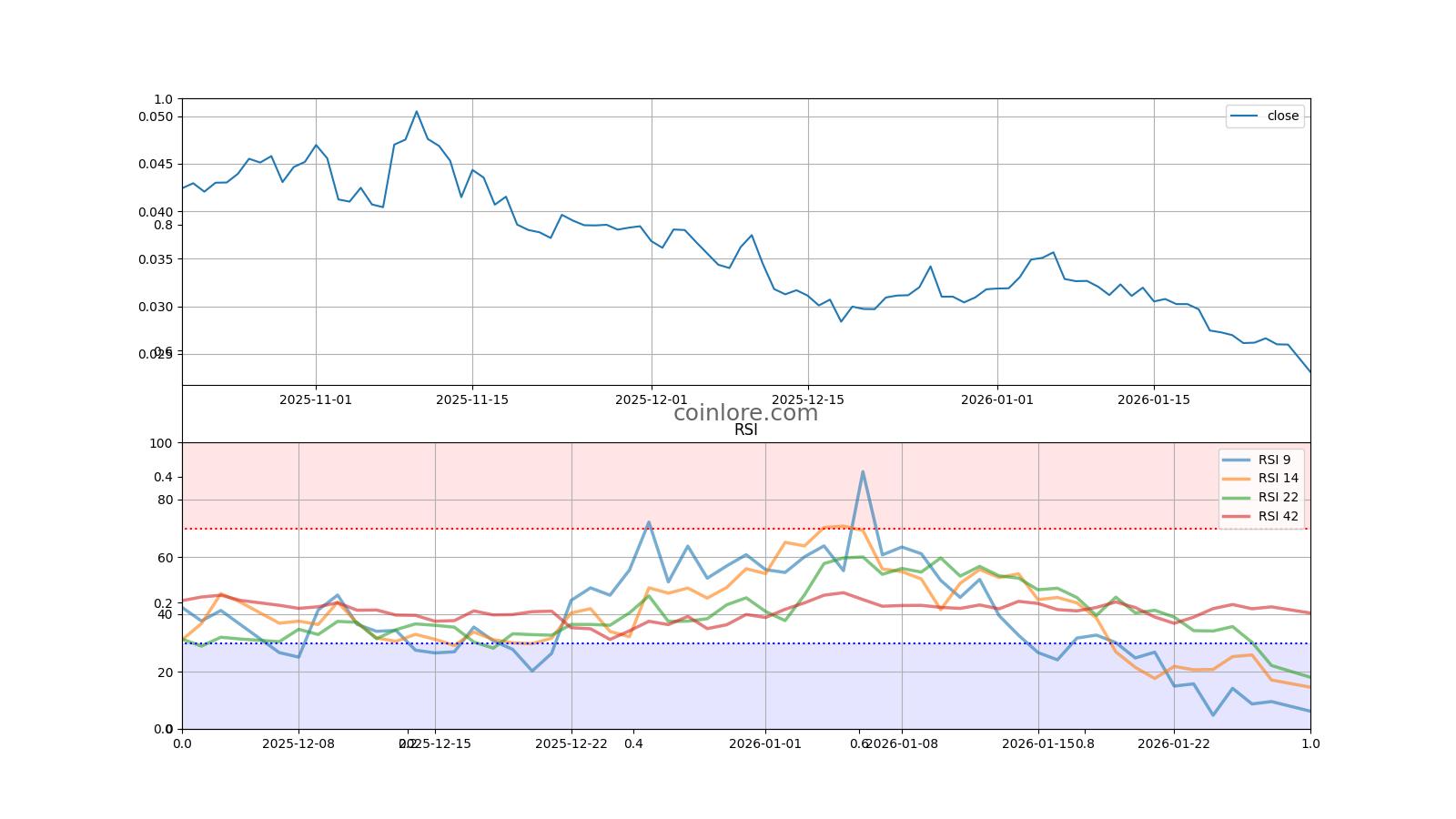 Xahau RSI indicator