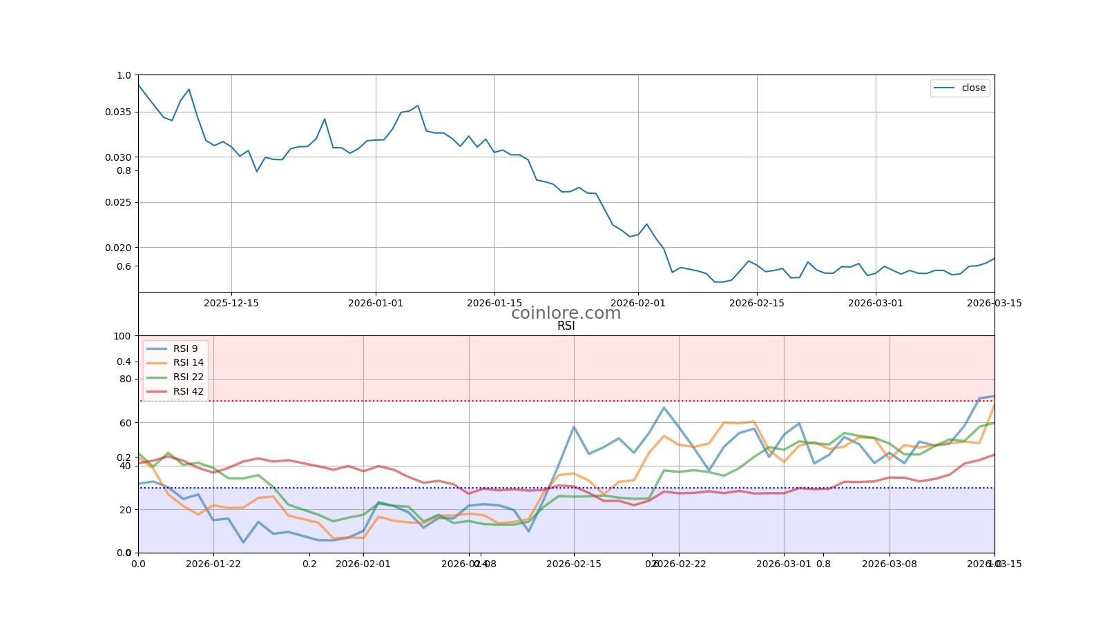 Xahau RSI indicator