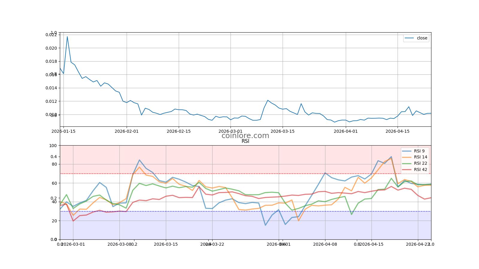 Xai RSI indicator