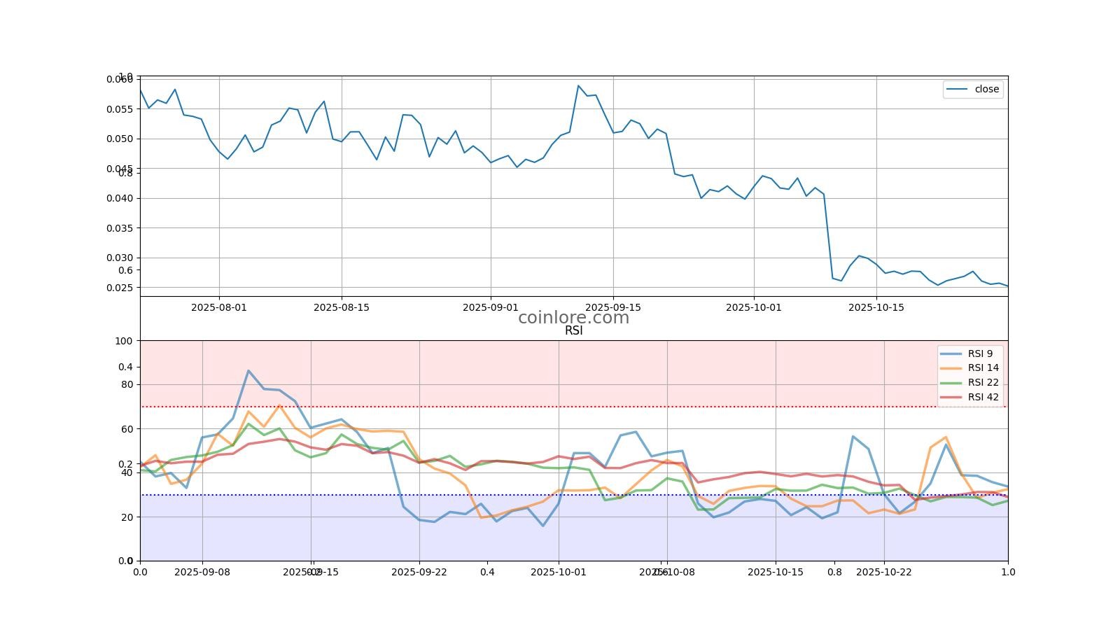 Xai RSI indicator