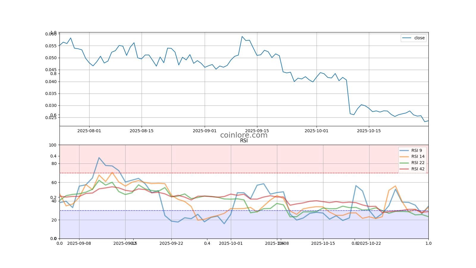 Xai RSI indicator