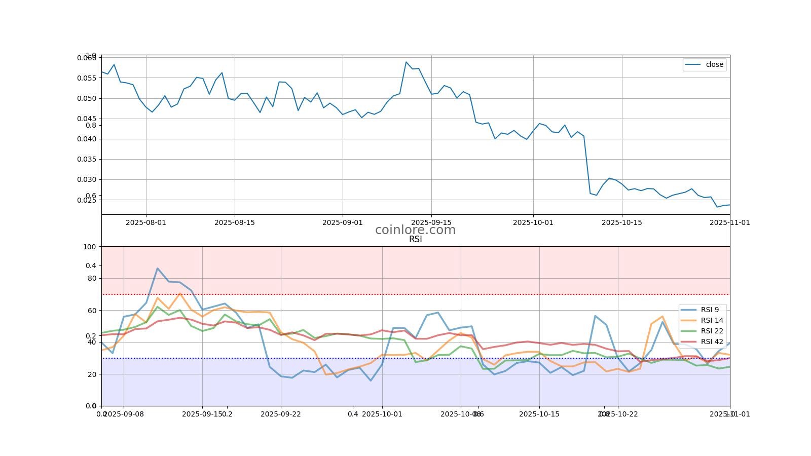 Xai RSI indicator
