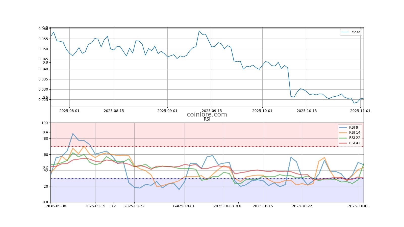Xai RSI indicator