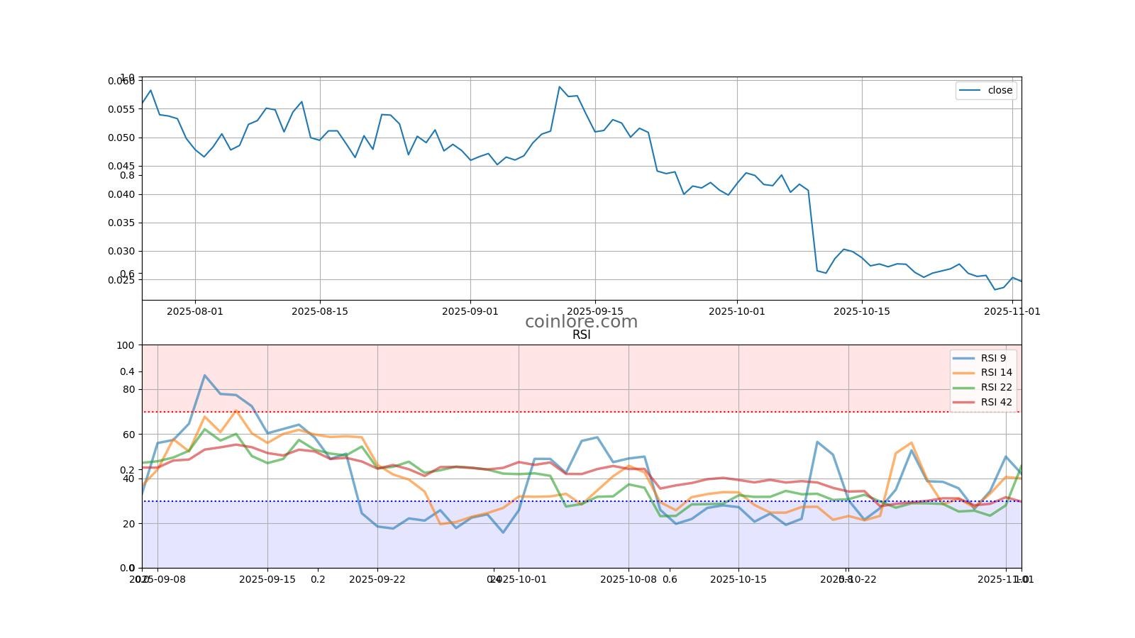 Xai RSI indicator