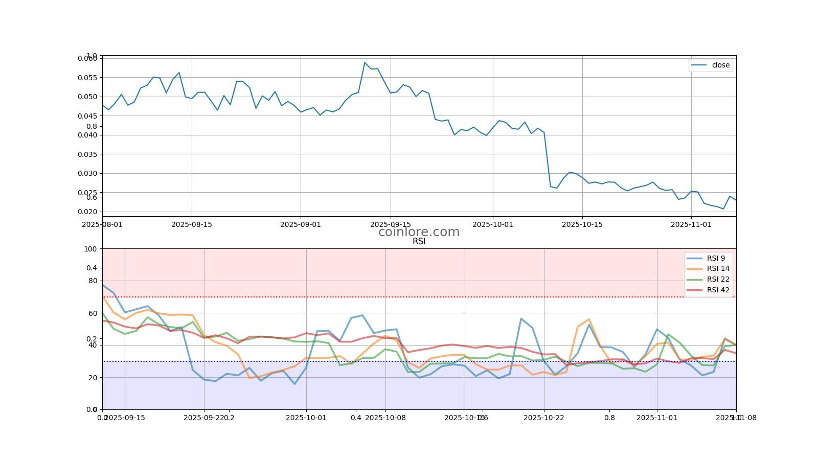 Xai RSI indicator