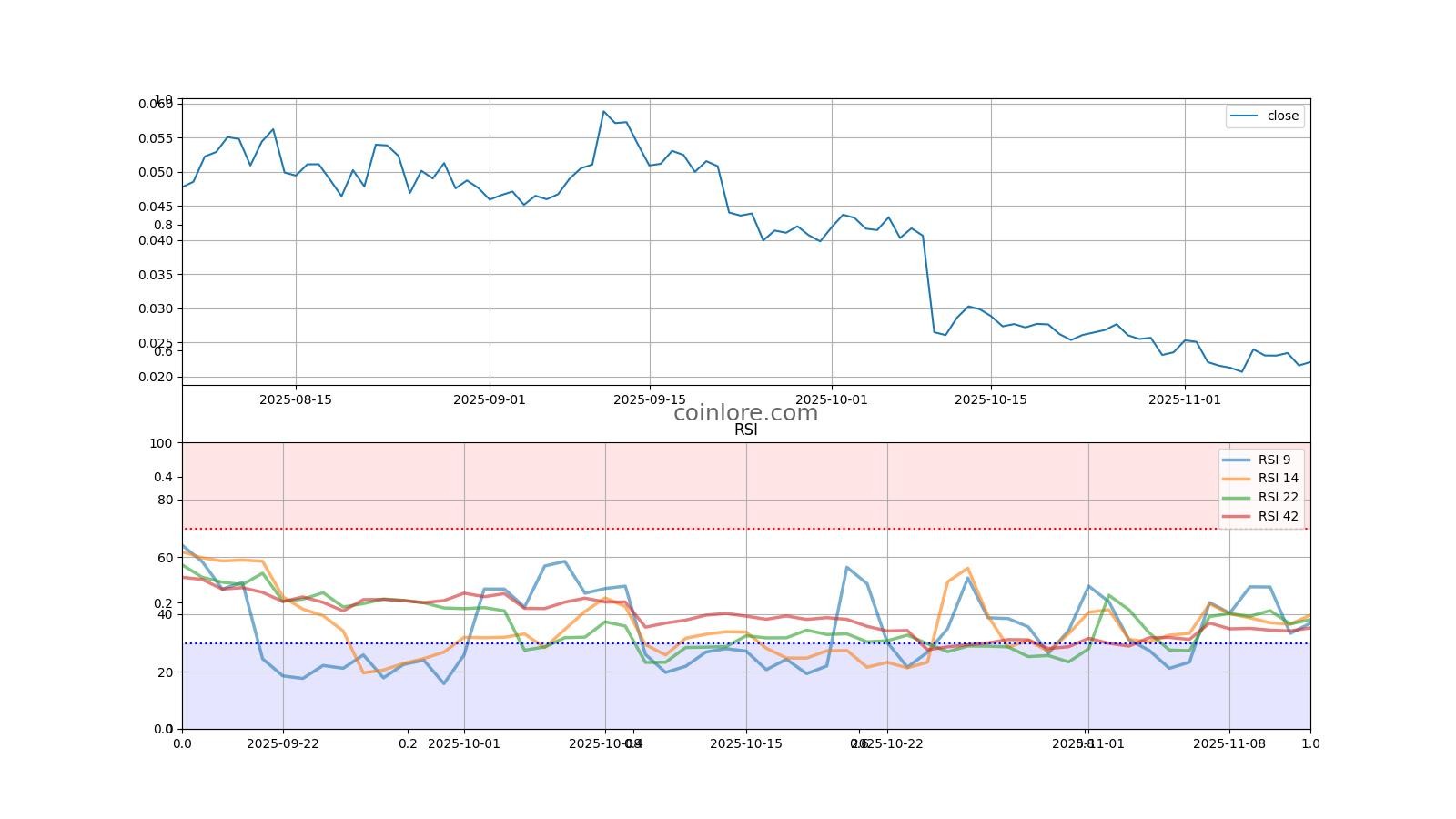 Xai RSI indicator