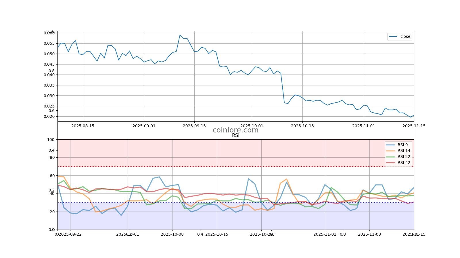 Xai RSI indicator
