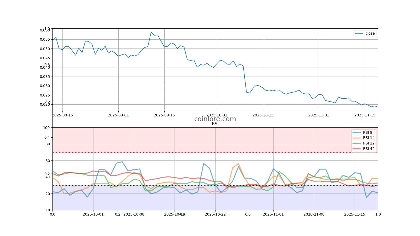 Xai RSI indicator