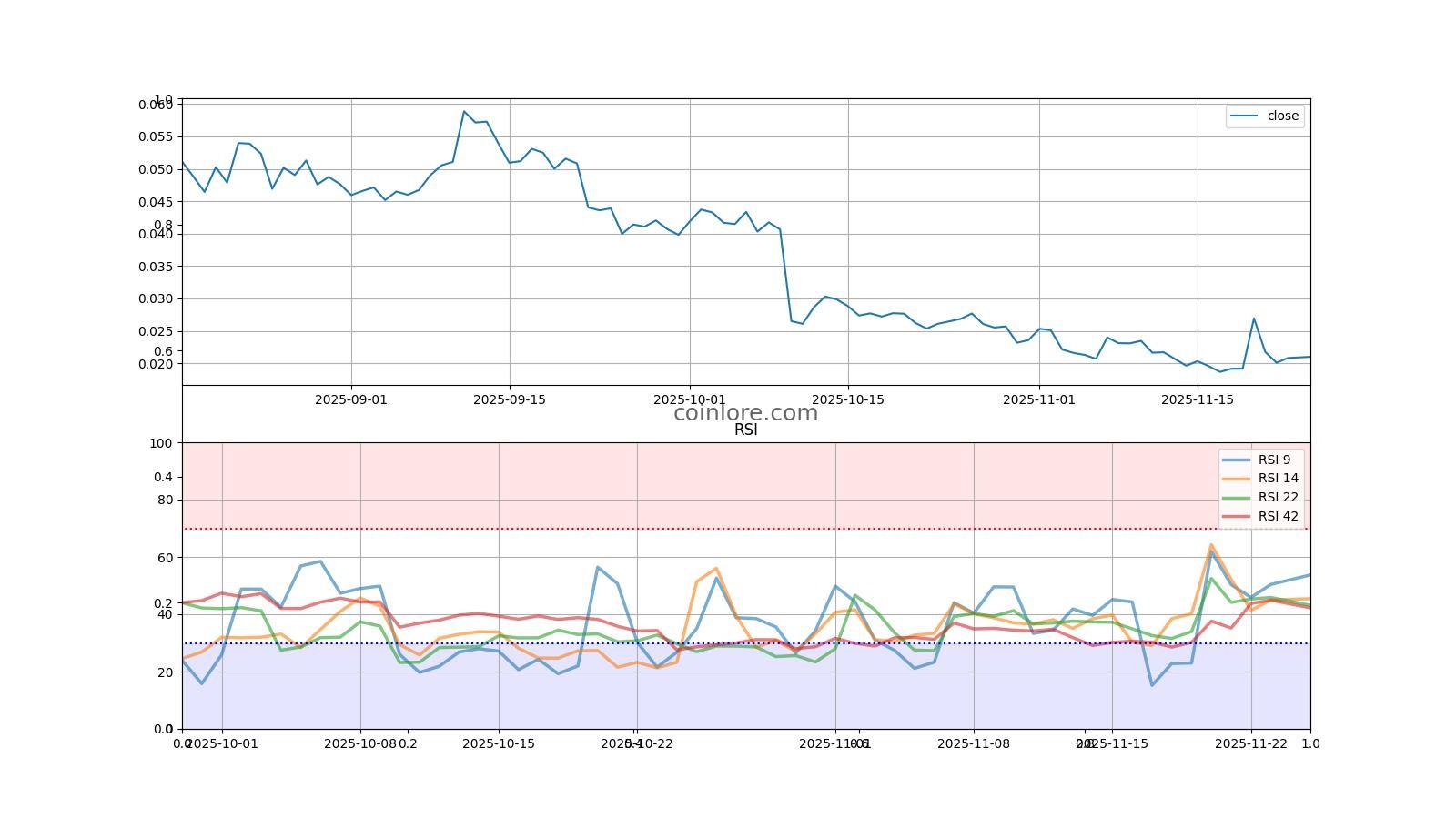 Xai RSI indicator