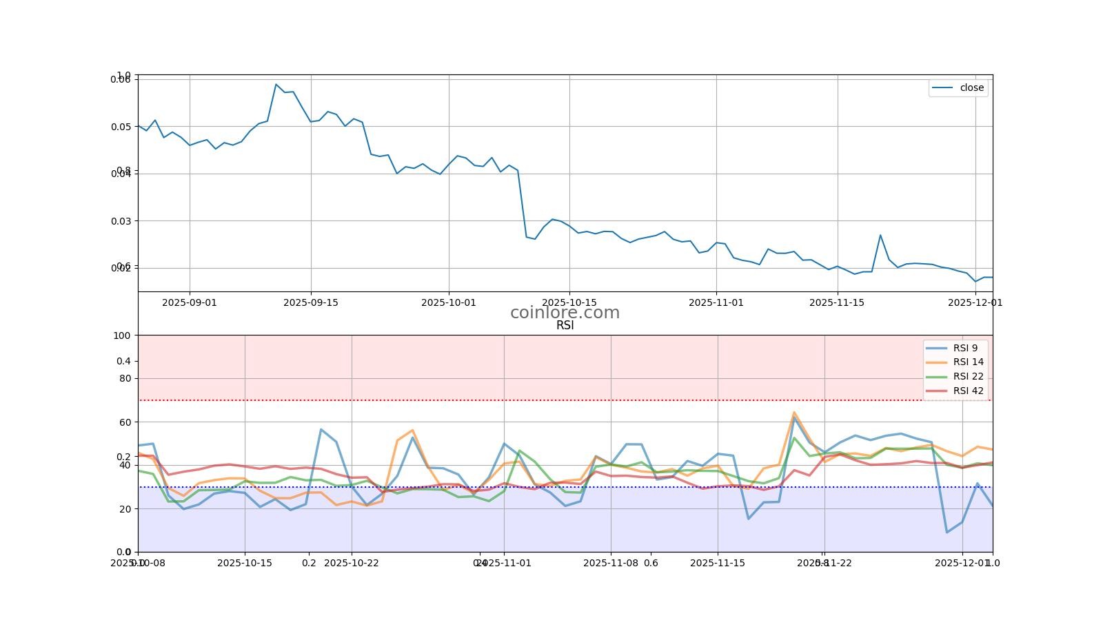 Xai RSI indicator
