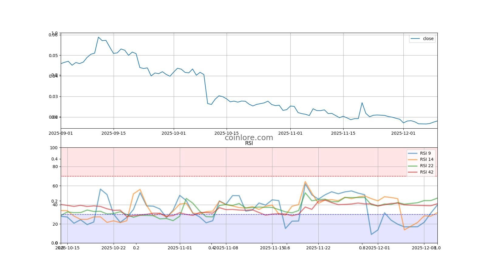 Xai RSI indicator