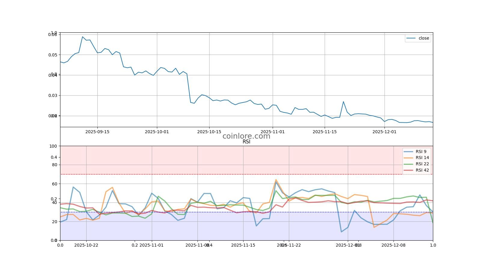 Xai RSI indicator