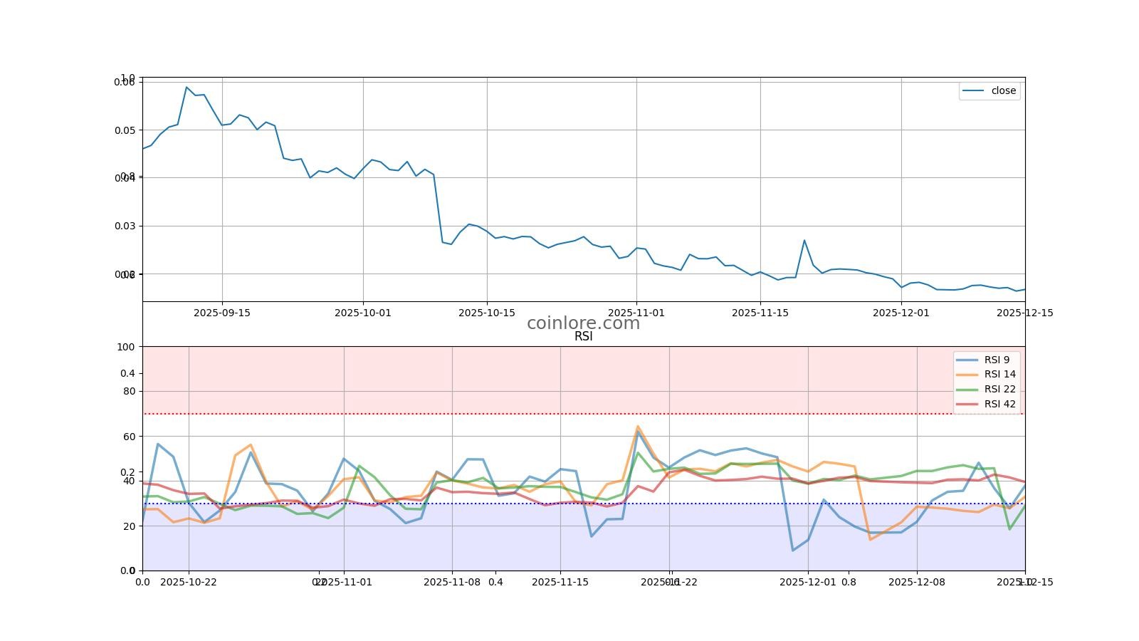 Xai RSI indicator