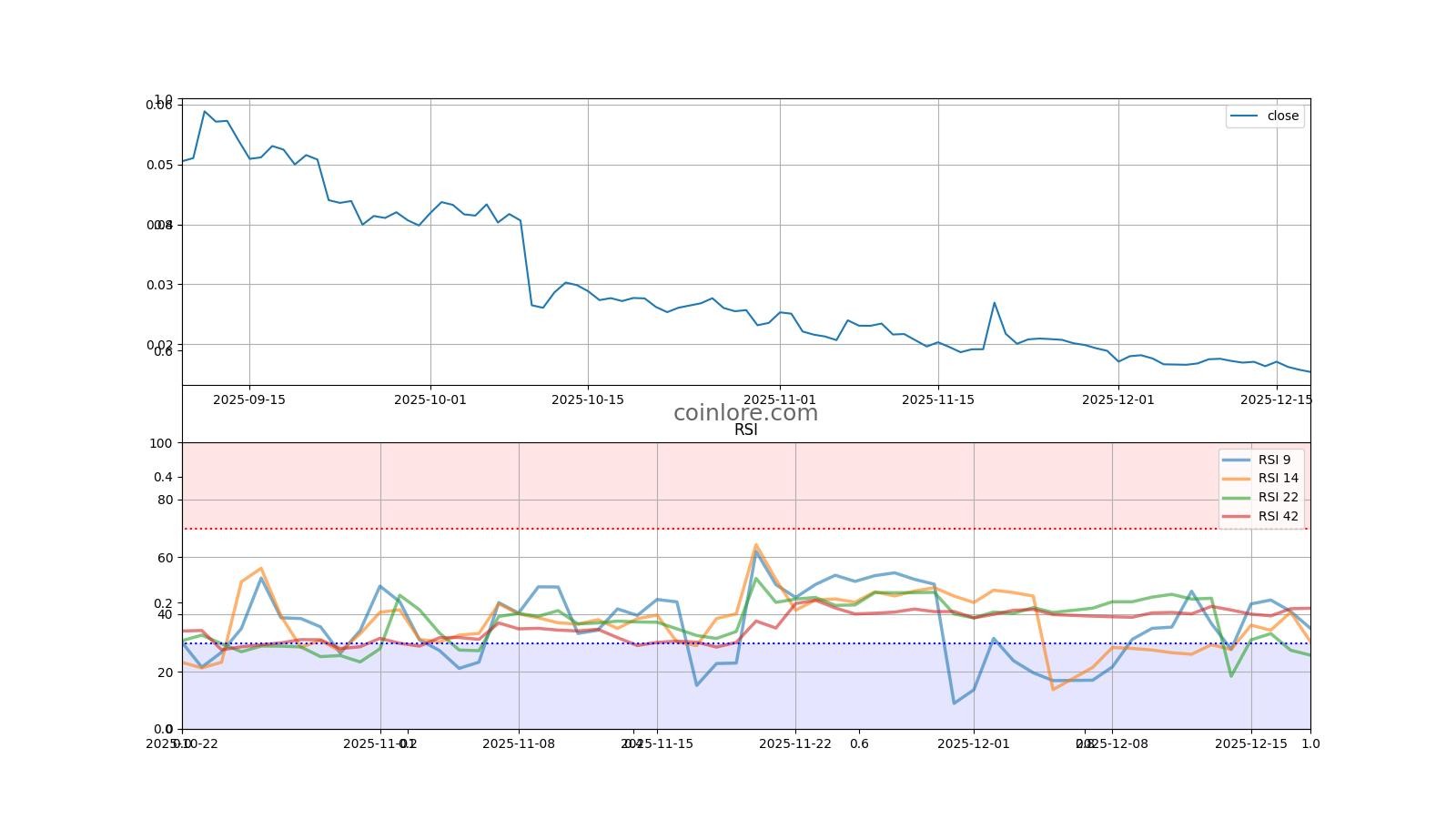 Xai RSI indicator