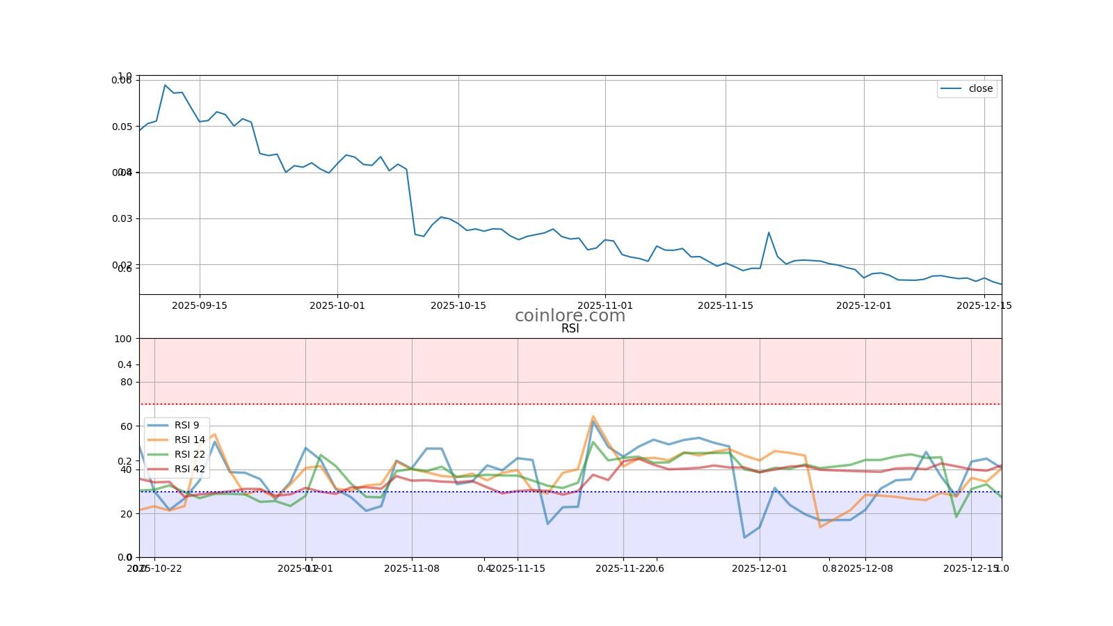Xai RSI indicator