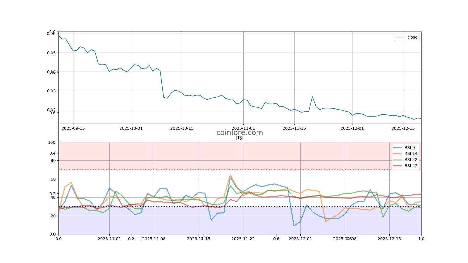 Xai RSI indicator